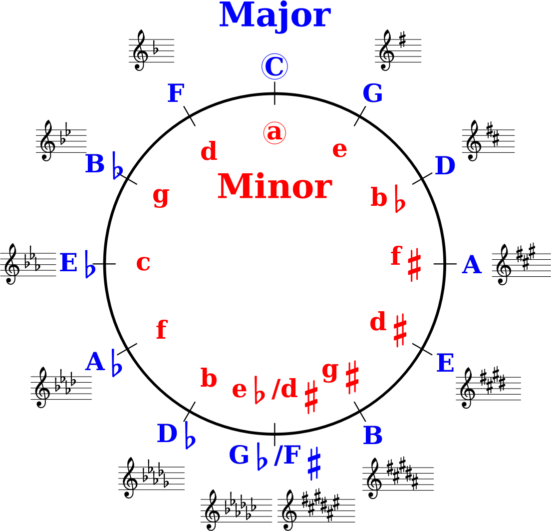 Clipart Circle Of Fifths